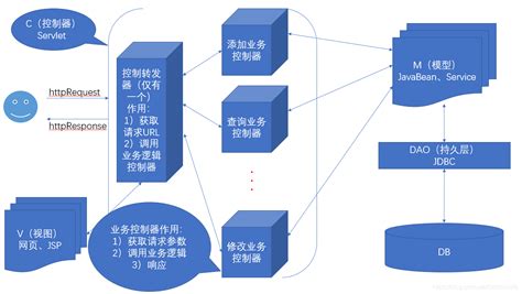 对mvc 和 spring mvc的理解 springmvc中的mvc分别代表什么 csdn博客