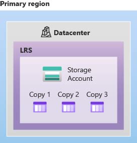 Data Redundancy Azure Storage Microsoft Learn
