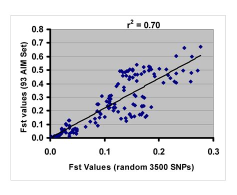 Pdf An Ancestry Informative Marker Set For Determining Continental