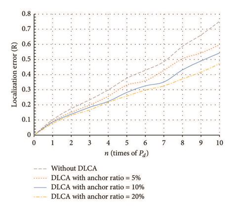Performance On Localization Error With Varying Anchor Ratio And N