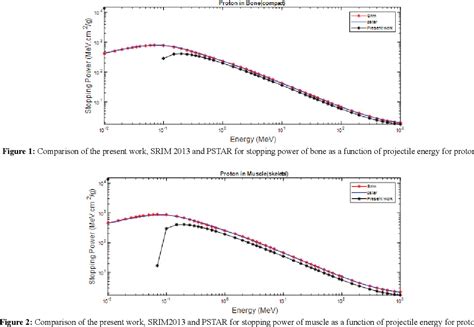 Figure 1 From Calculation Of Stopping Power And Stopping Time For