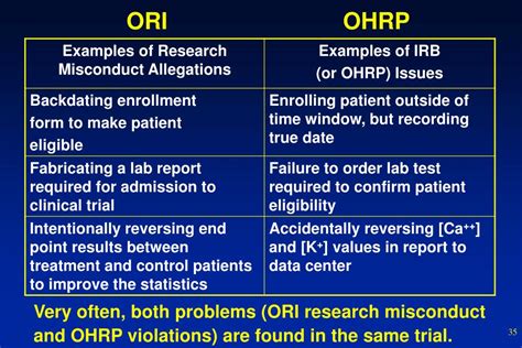 Ppt Research Ethics And Avoiding Research Misconduct Powerpoint