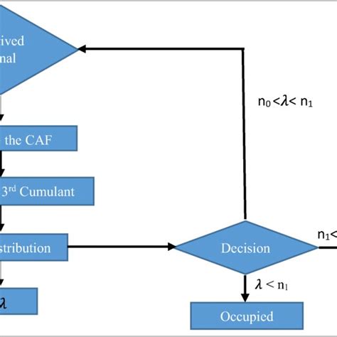 Flow Chart Of The Process Followed To Achieve Cfd Download Scientific