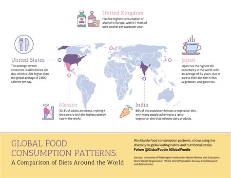 Global Food Consumption Patterns Infographic Template Venngage