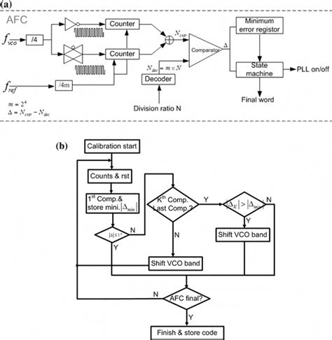 a afc for coarse frequency tuning b proposed afc operation algorithm