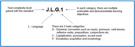 standards mapping for en logged in users level learning