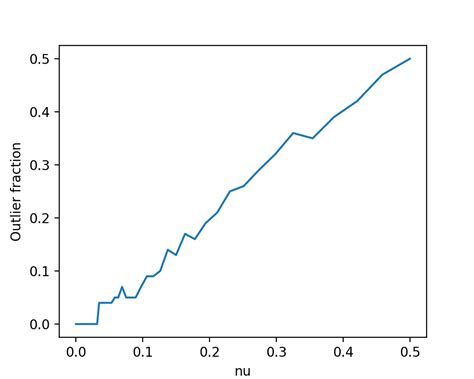 Scikit Learn Unstable Behavior Of Oneclasssvm By Changing Nu Stack Overflow