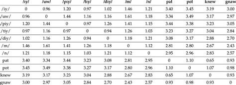 the computed euclidean distances between the mean of each class and