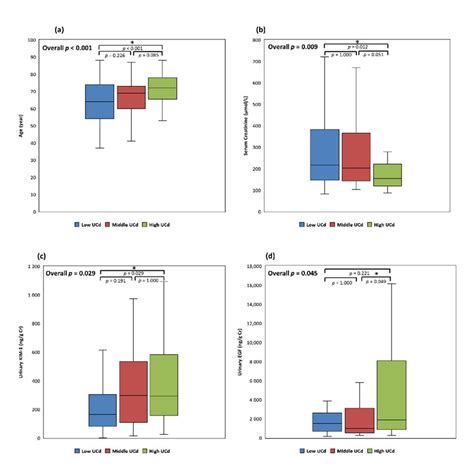 Differences In Age And Renal Biomarkers Between The Three Ucd