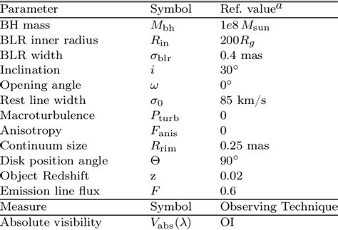 Model Parameters And The Observables Download Table