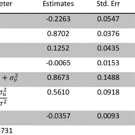 Estimation Of Stochastic Frontier Parameters Output Y1 Download Scientific Diagram