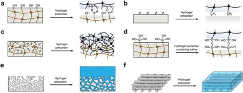 Adhesion Methods In The Cast Process A The Surface Of An Elastomer Is
