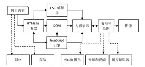javascript 干货浏览器渲染引擎Webkit和V 引擎工作原理 个人文章 SegmentFault 思否