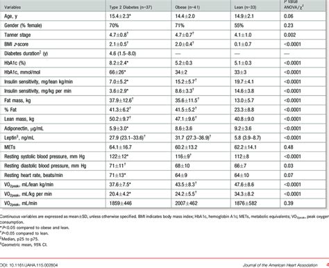 Differences In Clinical Parameters Between Groups Download Table