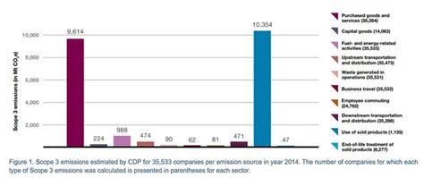 How Can Companies Address Their Scope 3 Greenhouse Gas Emissions Cdp