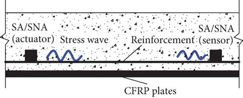 The Principle Diagram Of The Active Sensing Approach Download Scientific Diagram