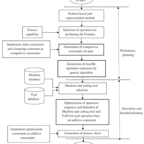 Schematic Flow Chart Of The Ga Based Capp System 33 Download