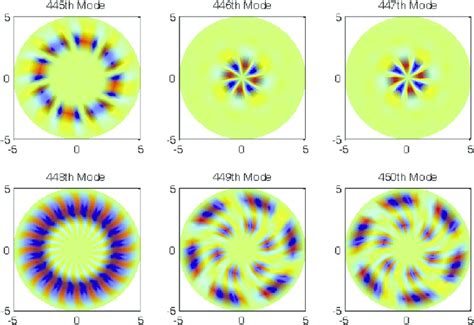 Six Vibration Modes 445th To 450th Of A Ssss Thick Circular Plate