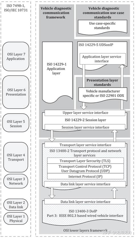 Doip详解系列 1 概述 知乎