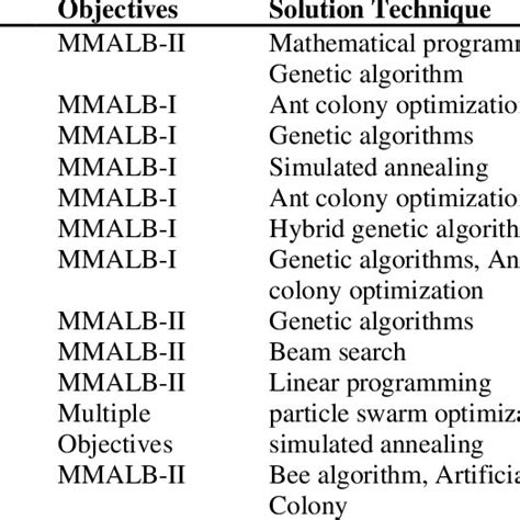 summary of researchers on the mixed model assembly line balance problem