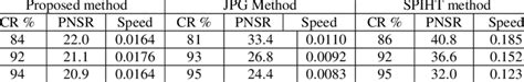 Performance Accuracy Of Proposed  And Spiht Methods On Barbara