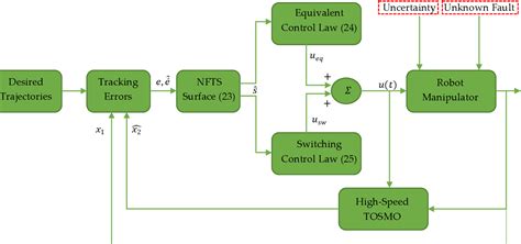 Figure 1 From Review Of Fault Tolerant Control Systems Used In Robotic