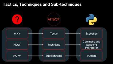 Decoding Cybersecurity Unveiling The Mitre Attandck Framework And Beyond By Divyangi Aggarwal