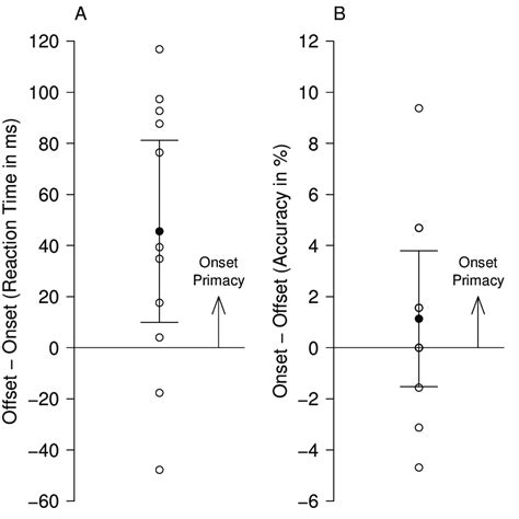 Differences Between Onset And Offset Trials In A Reaction Time And Download Scientific