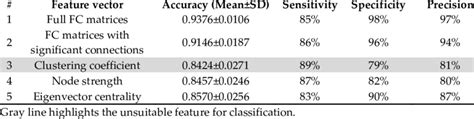 Classification Accuracy Of Different Connectivity Features Download