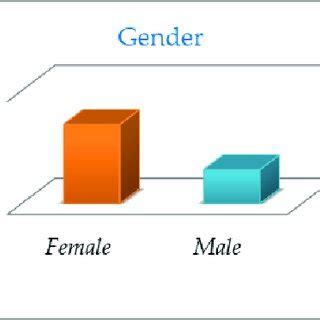 Gender Figure 2 Age Download Scientific Diagram