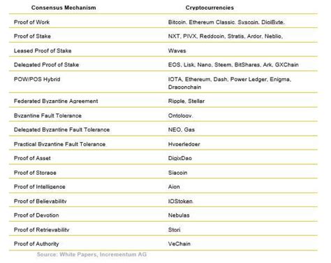 Consensus Mechanisms Crypto Research Report