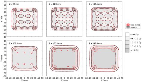 Comparison Of Measured And Plankit Computed Transverse Dose