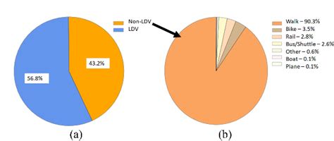 Figure 2 From Light Duty Vehicle Trip Classification Using One Class Novelty Detection And