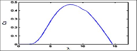 Power Coefficient Versus Tip Speed Ratio Figure 2 Shows The Power
