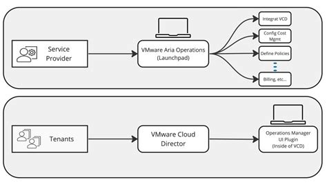 Chargeback Integration Into Aria Operations Vmware Cloud Provider Blog