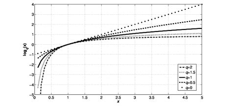 The Q Logarithmic Function Of Real Variable X For Different Q Values Download Scientific Diagram
