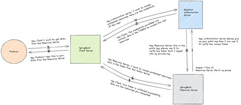 Password Grant Type Client Server 2d Garden