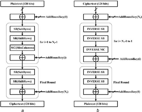 Figure 1 From Design Of Cryptographically Secure Aes Like S Box Using Second Order Reversible