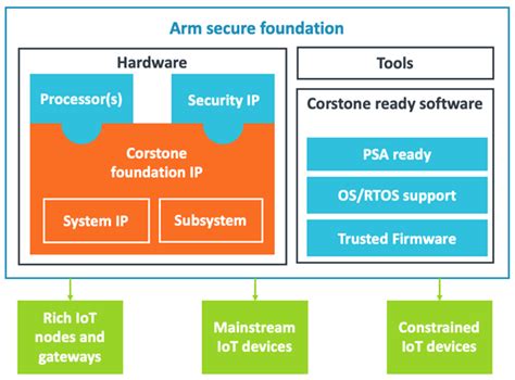 Arm Secure Foundations Corstone Arm Community Internet Of Things Internet Of Things