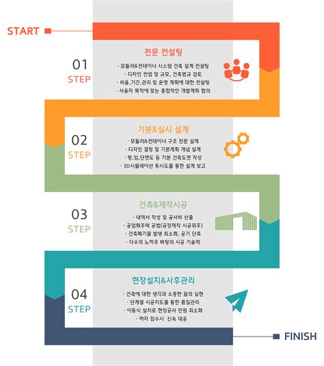 메인 프로세스 Big4 더유닛 건축설계 그룹