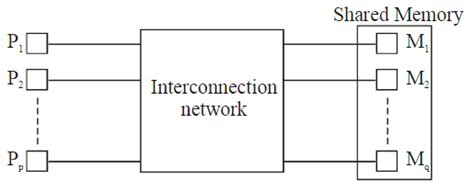 Shared Memory Architecture 11 Figure 4 Message Passing Architecture
