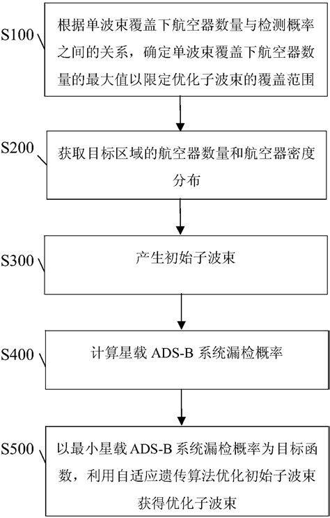 Space Borne Ads B Adaptive Beam Forming Method And Device Eureka