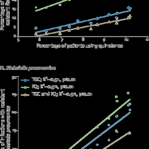 Correlation Between Annual Rate Of Fluoroquinolone Use And Resistance Download Scientific