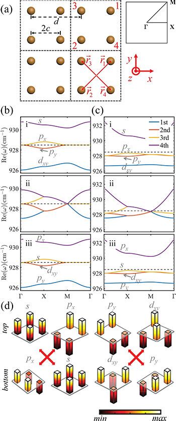 a schematic of 2d ssh square lattice and the irreducible brillouin