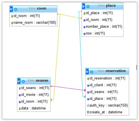 Php SQL Queries To Cinema Places Stack Overflow