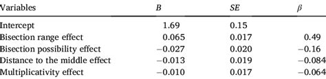 Summary Of The Linear Regression Model Of Basic Numerical Abilities