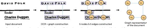 Formnetv2 Multimodal Graph Contrastive Learning For Form Document