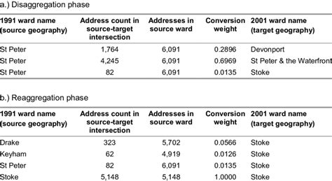 Geographic Conversion Table Between Example 1991 And 2001 Census Wards Geographic Conversion Table Between Example 1991 And 2001 Census Wards