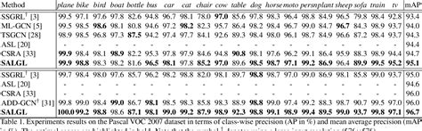 Table 1 From Scene Aware Label Graph Learning For Multi Label Image Classification Semantic