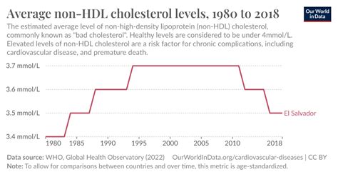 Average Non Hdl Cholesterol Levels Our World In Data